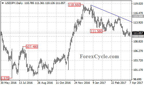 USDJPY stays below a descending trend line :: InvestMacro USDJPY stays below a descending trend line :: InvestMacro